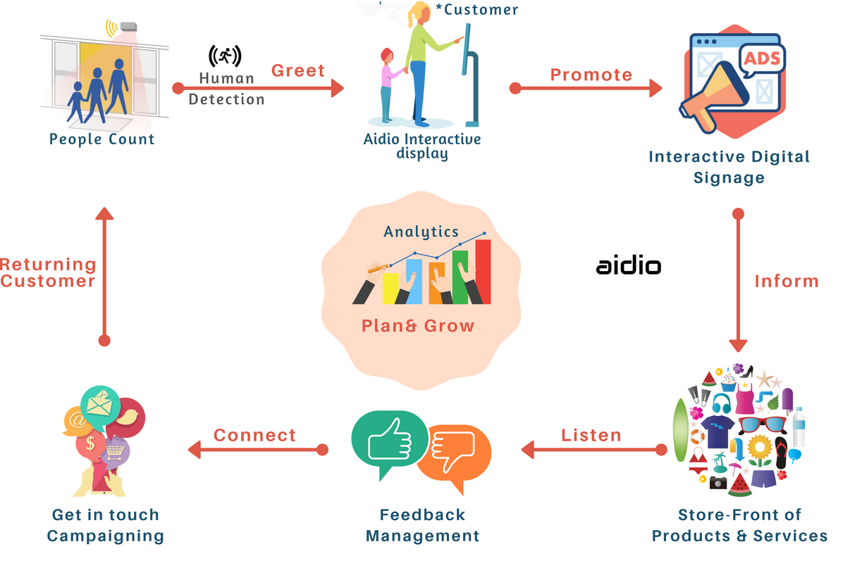 SelfServe Kiosk for Retail - aidio
